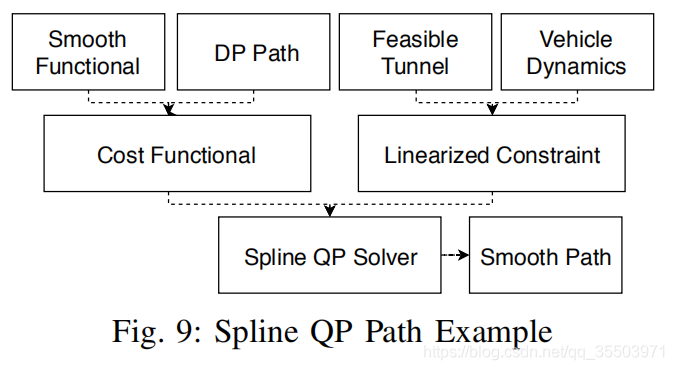 Apollo EM Planner阅读笔记_emplanner详解-CSDN博客
