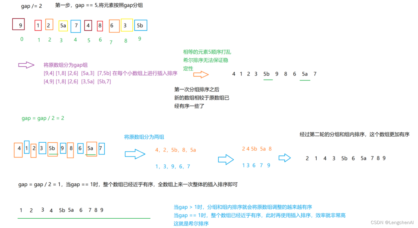 数据结构(Java)——Day23(排序算法上半部分和算法测试类的定义)_java顺序表测试类-CSDN博客