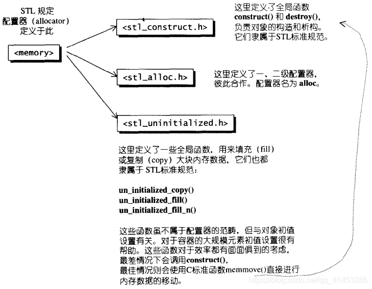 你不能不知道的内存分配，从全局概览STL的allocator空间配置器_map allocator-CSDN博客