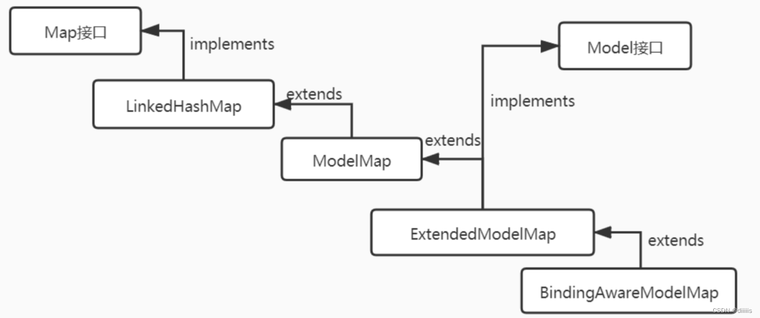 Model、Map、ModelMap、ModelAndView间的关系_model与modelmap-CSDN博客