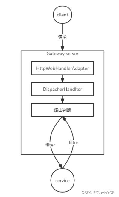 spring cloud alibaba-gateway使用以及整合sentinel_spring-cloud-alibaba-sentinel-gateway-CSDN博客
