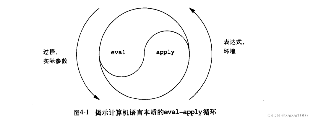 SICP--第四章 元语言抽象_sicp eval apply-CSDN博客