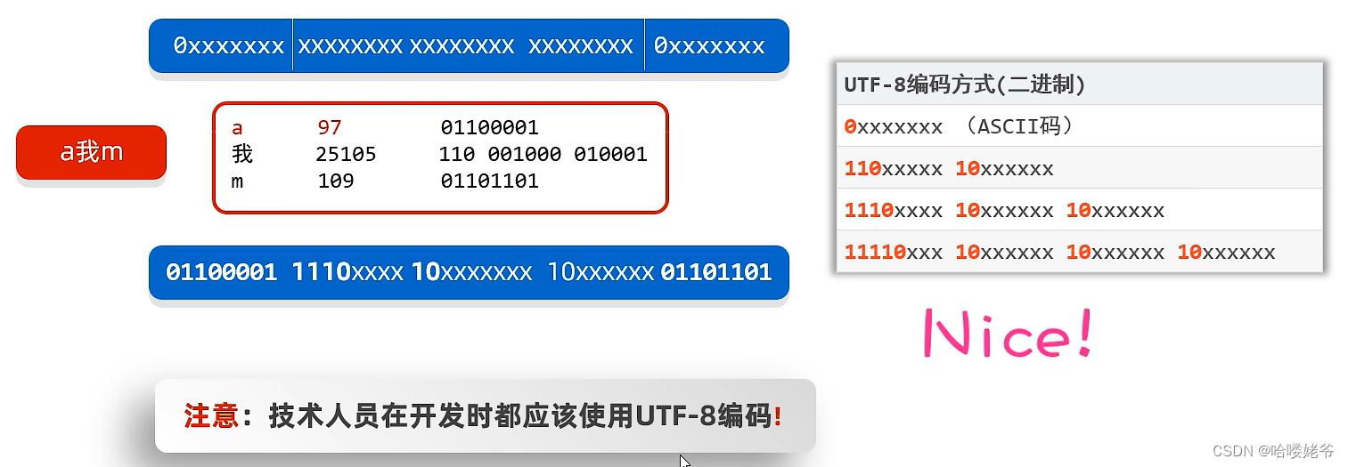 Asciigbkunicode及utf 8编码原理与java实现 Csdn博客