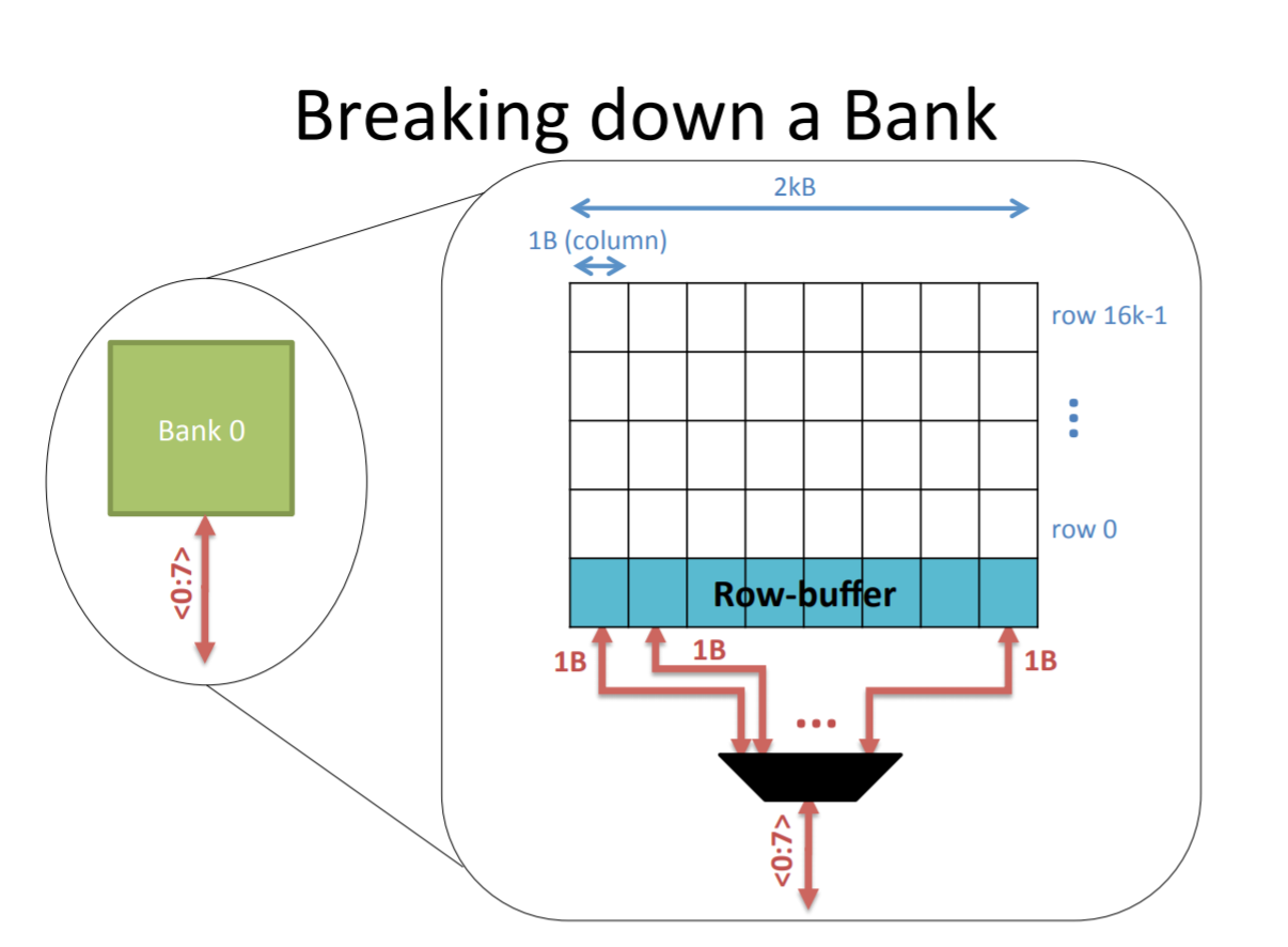 深入理解DRAM架构：容量限制与读写流程解析-CSDN博客
