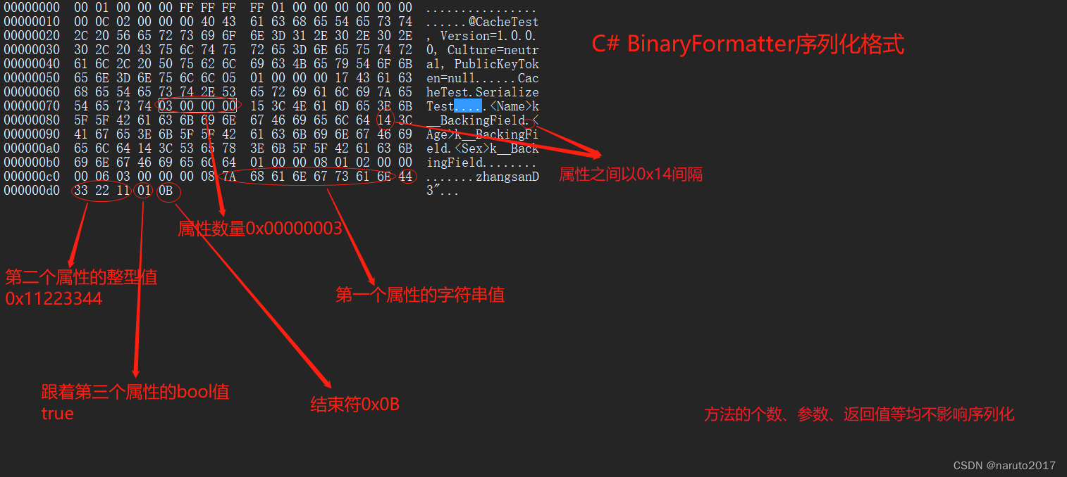 C# BinaryFormatter序列化后的文件格式_binaryformatter序列化文件bin-CSDN博客