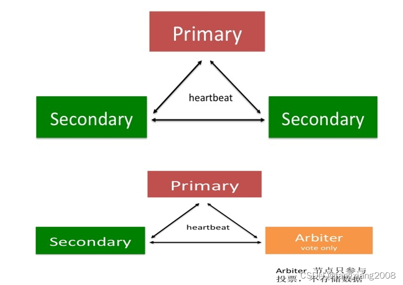 Mongodb 介绍以及mysql 对比mysql跟mongdb Csdn博客