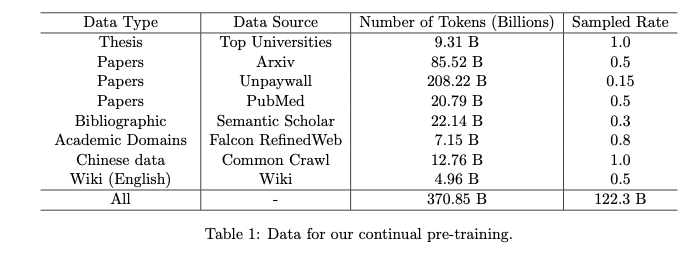 LLM-学术研究领域大模型AcademicGPT，详细理解与原文阅读：AcademicGPT: Empowering Academic Research_academic gpt-CSDN博客