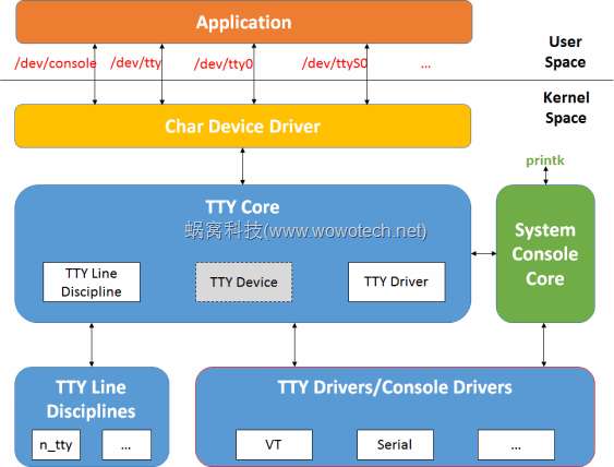 linux TTY子系统(2) -- 软件框架_linux tty vt-CSDN博客