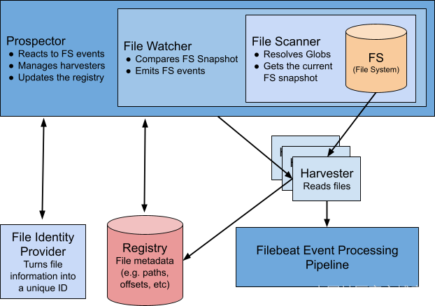 Beats：介绍 Filestream fingerprint 模式_filebeat fingerprint-CSDN博客