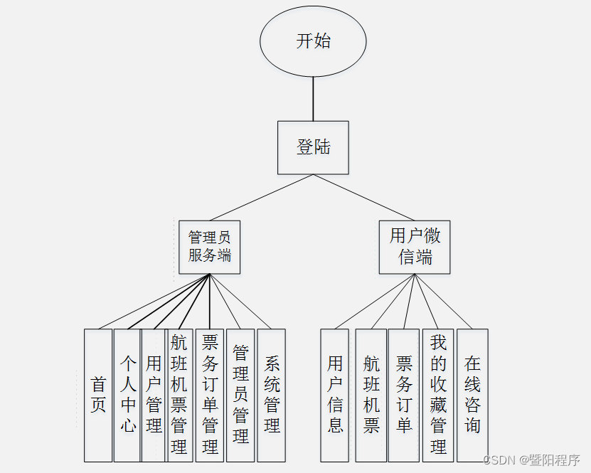 Javaphpnodejspython基于微信小程序的飞机订票系统的设计与实现【2024年毕设】微信小程序订票系统 Python Csdn博客