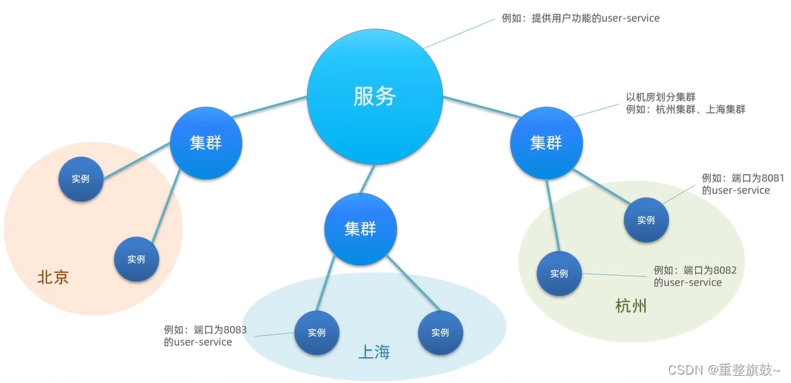 15.Nacos服务分级存储模型_a cross-cluster call occurs-CSDN博客