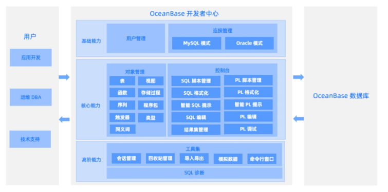 【数据库】Oracle11g与Oceanbase3.2.3对比_oceanbase和oracle-CSDN博客