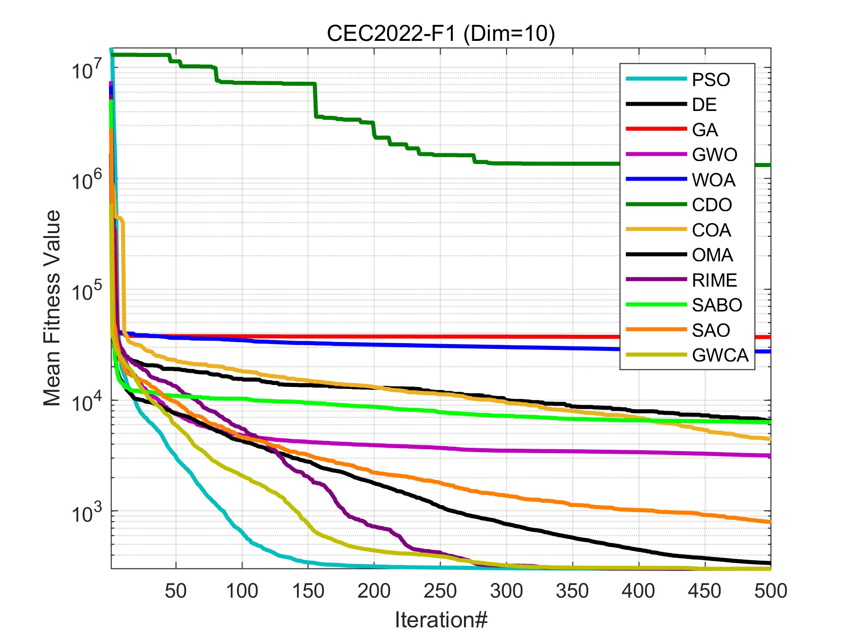 CEC2022：12种算法跑CEC2022测试集输出和自动保存评价指标(matlab代码)_matlab导出算法30次测试结果-CSDN博客