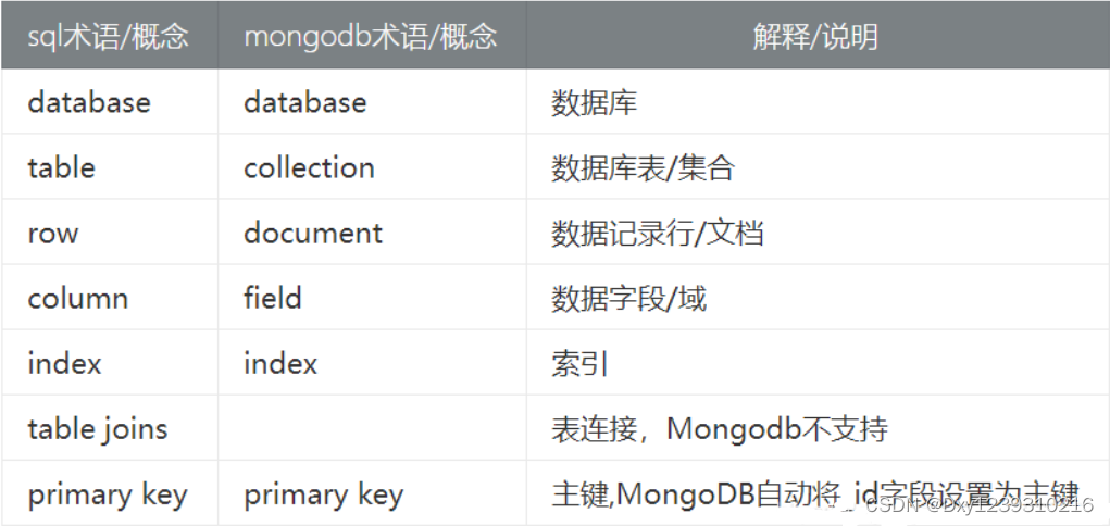 Python操作mongodb入门二:连接库与集合mongodb创建集合 Python Csdn博客