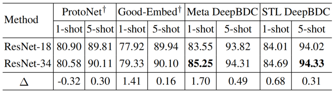 CVPR 2022 Oral | 大连理工提出小样本识别DeepBDC，6项基准性能最好-CSDN博客
