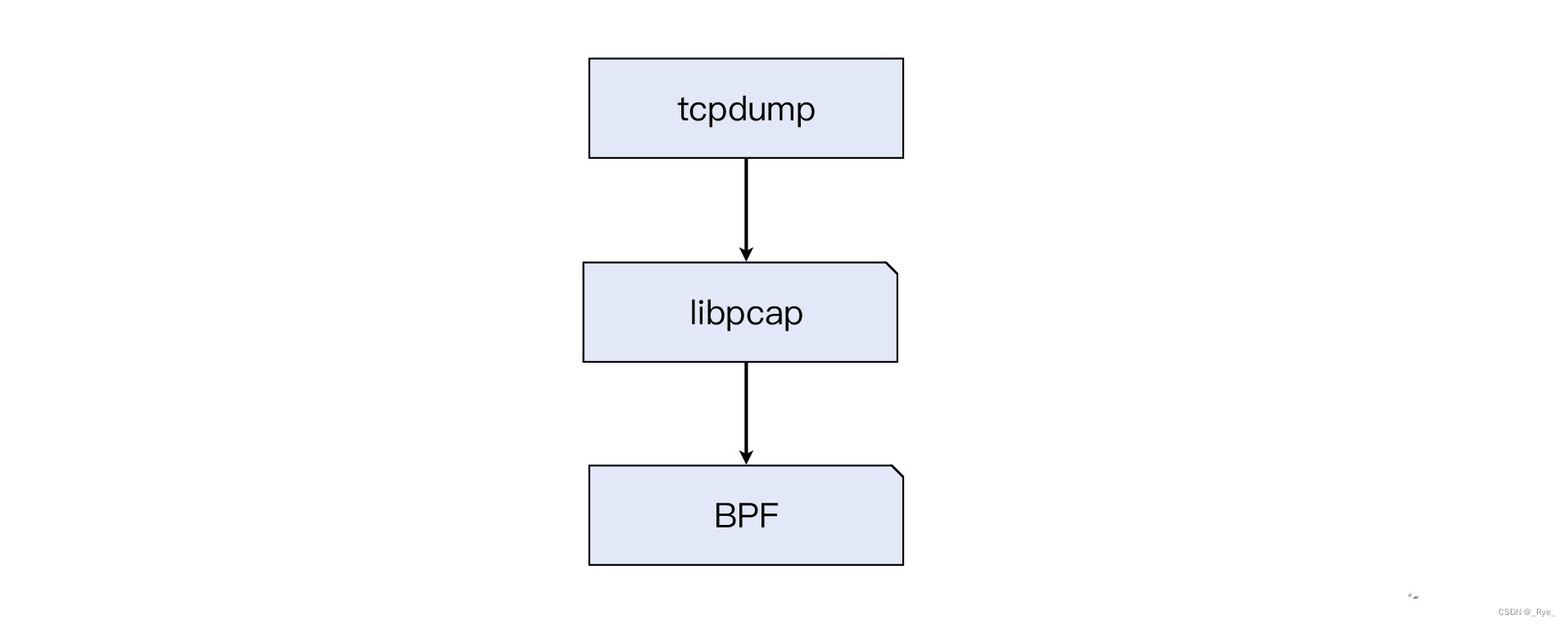 02 | 抓包分析技术初探：你会用tcpdump和Wireshark吗？_tcpdump和wireshark抓取请求头-CSDN博客