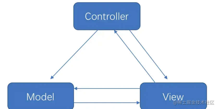 Android架构演进：MVC,MVP,MVVM,MVI解析-CSDN博客