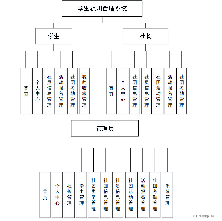 独有源码 Springboot学生社团管理系统设计与实现1r958借鉴他人经验，找到适合自己的毕业设计基于springboot学生社团管理系统选题 Csdn博客