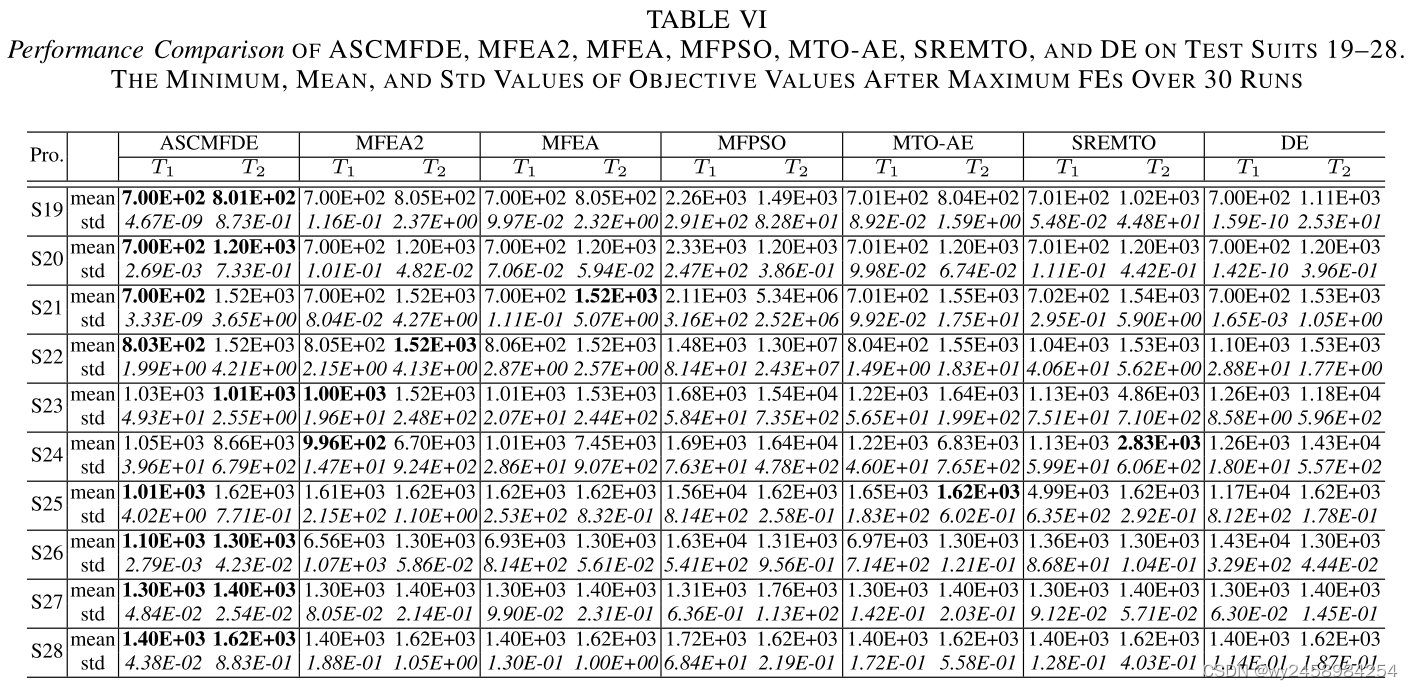 【论文泛读】正则化进化多任务优化:对齐子空间中任务间迁移的学习_子空间对齐-CSDN博客