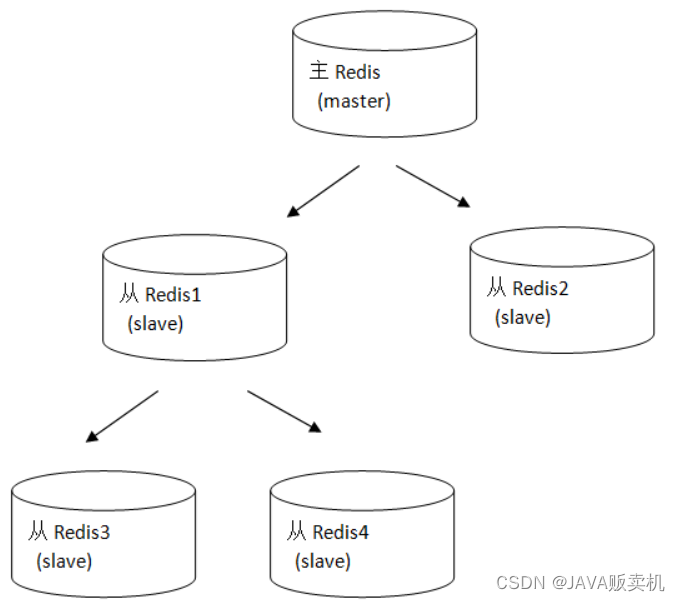 Redis，RedisCluster，Redis主从复制、Redis持久化_redis cluster flushdb-CSDN博客