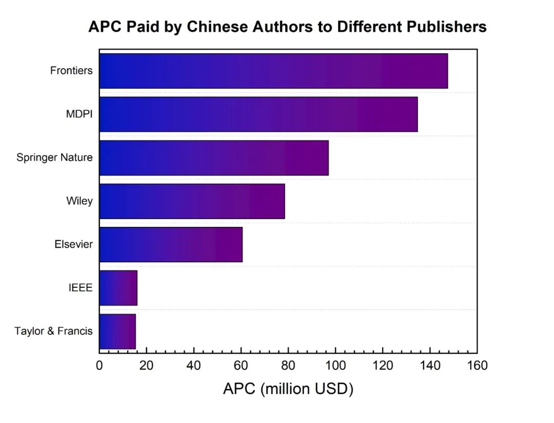 MDPI 和 Frontiers 一年赚了中国作者近 3 亿美元_中国 文章处理费-CSDN博客