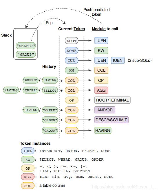 Text-to-SQL任务：SyntaxSQLNet论文笔记_中文数据集cspider-CSDN博客