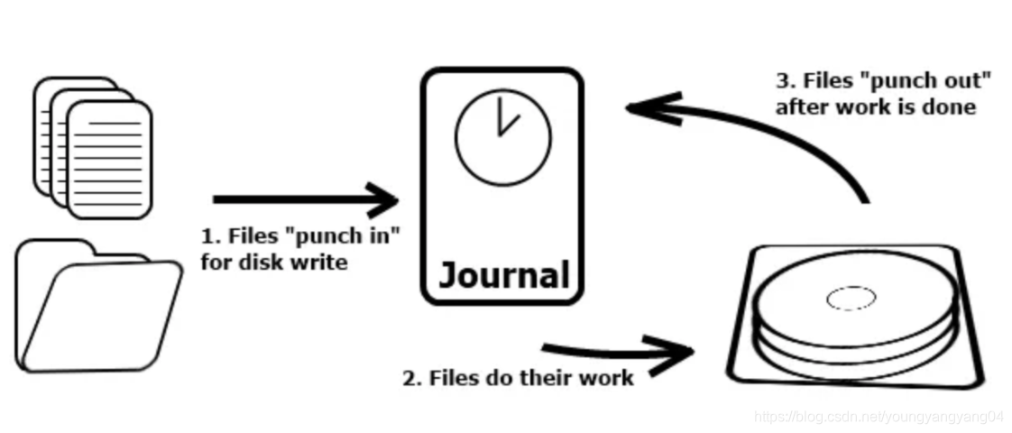 Linux 如何查看是否开启journal_linux journal测试-CSDN博客