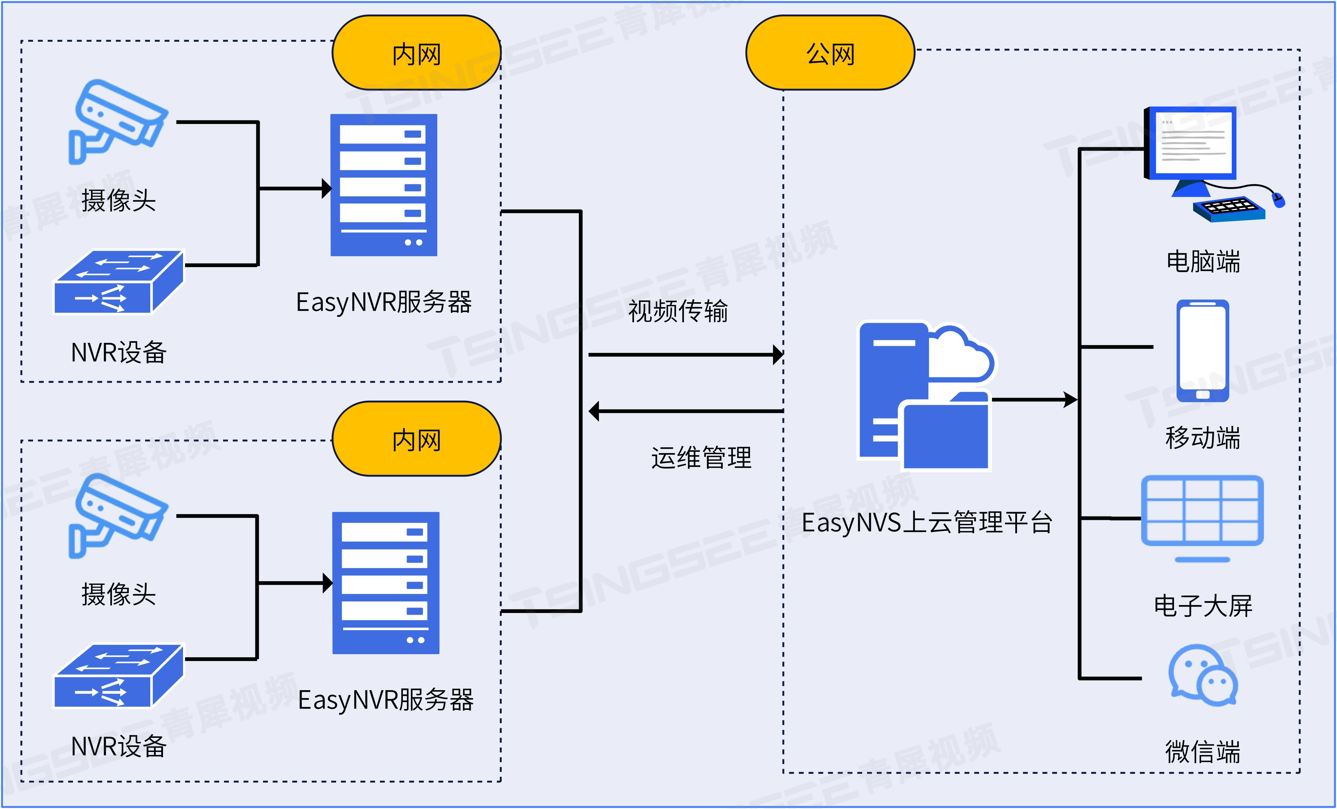 EasyNVR视频监控平台级联至EasyNVS云管理平台后通道显示异常原因分析_easynvr 小米-CSDN博客