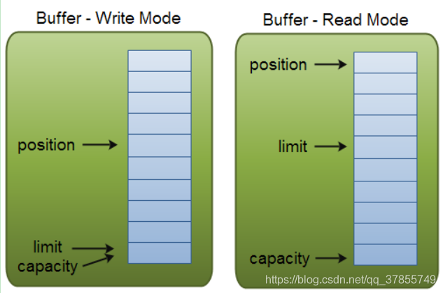 java nio Buffer基本用法_java nio buffer方法-CSDN博客