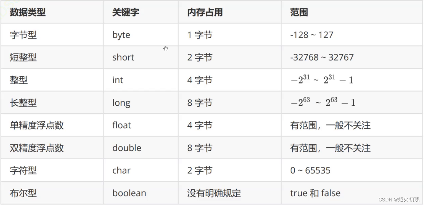 Java数据类型及运算符及数组（与c语言对比）java语言 与 C语言数据类型对比 Csdn博客