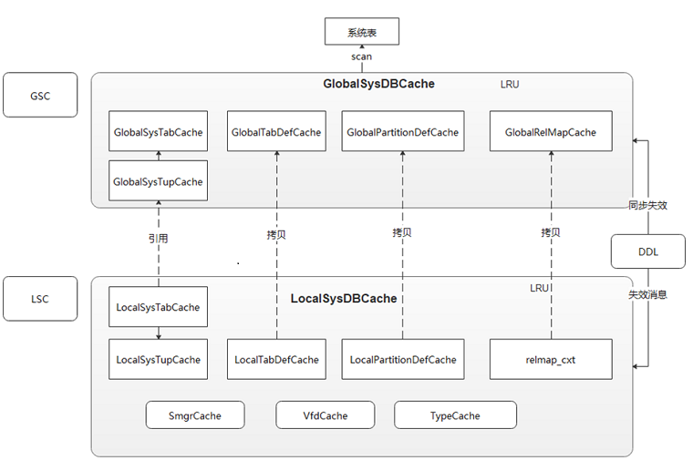 openGauss高可用--支持Global SysCache-CSDN博客