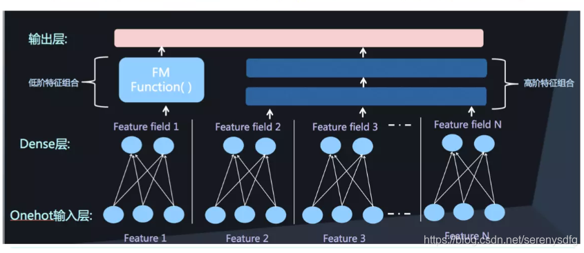 推荐CTR预估-几个基础模型FM \FFM\GBDT+LR_fmfdtr-CSDN博客