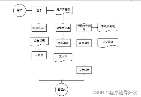 SSM公交车辆管理系统 计算机专业毕业设计源码16356-CSDN博客