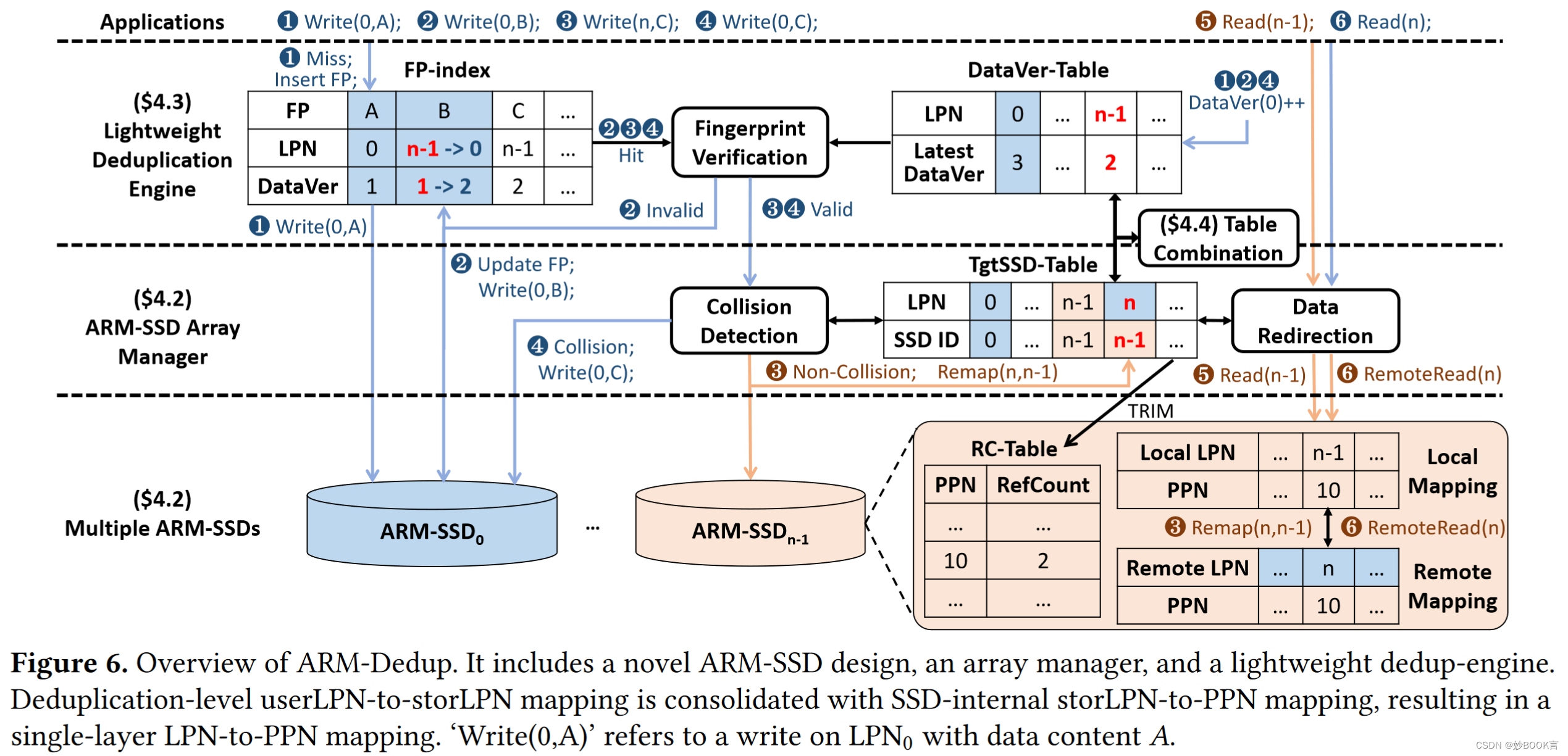 Eliminating Storage Management Overhead of Deduplication over SSD Arrays Through a ...——论文泛读_arm ...