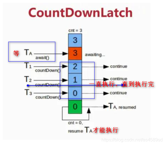 采用Java的concurrent包里面的CountDownLatch具有原子操作的计数器，支持并发多线程操作_countdownlatch ...