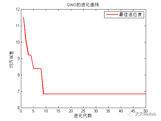 基于灰狼算法gwo优化bp神经网络实现温度数据预测算法研究附matlab实现灰狼算法与温度压力控制系统 Csdn博客