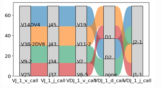 10X单细胞（10X空间转录组）转录组 + VDJ联合分析（12）之scirpy-CSDN博客