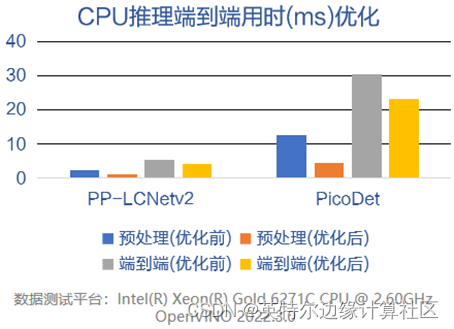 使用FastDeploy在英特尔CPU和独立显卡上端到端高效部署AI模型_fastdeploy安装-CSDN博客