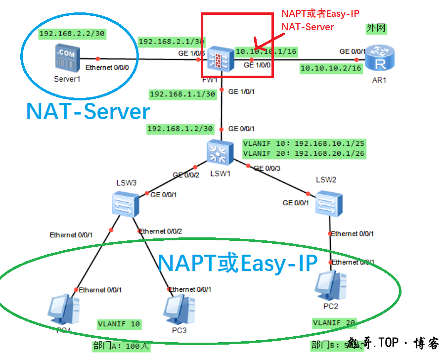 毕设快速入门 - 防火墙NAT技术、NAPT、NAT-Server、Easy-IP_防火墙easy-ip配置-CSDN博客
