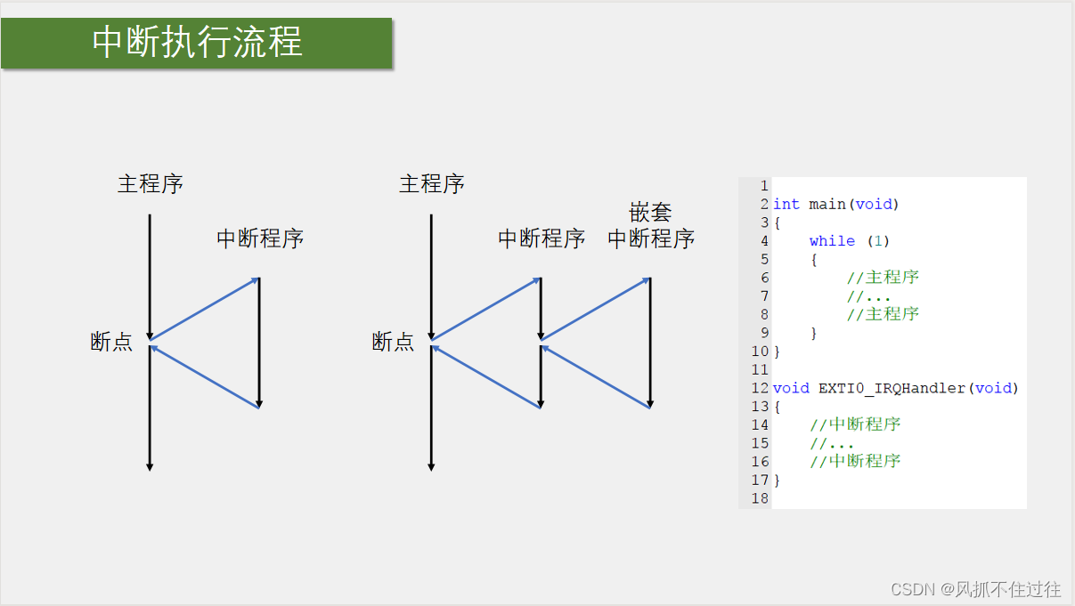 3、stm32——外部中断（EXIT）_stm32 exit-CSDN博客