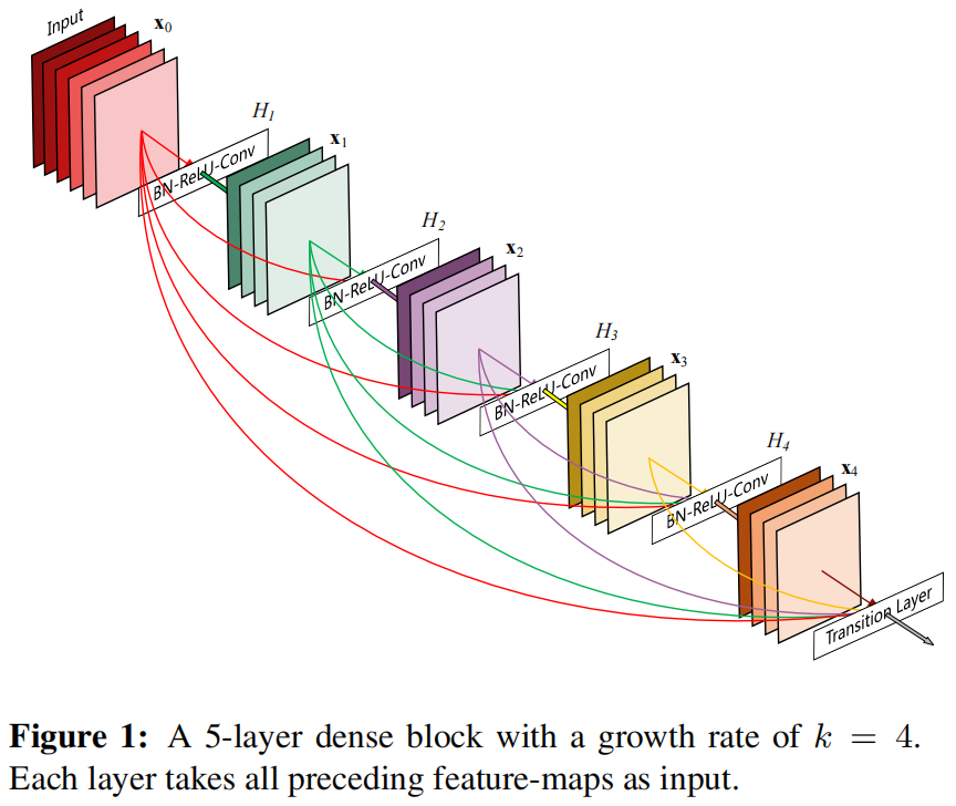 DenseNet_densenet161-CSDN博客