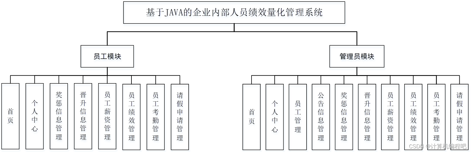 基于springbootvue的企业内部人员绩效量化管理系统 员工绩效管理系统 前后端分离【java毕业设计课程设计·文档报告·代码讲解·