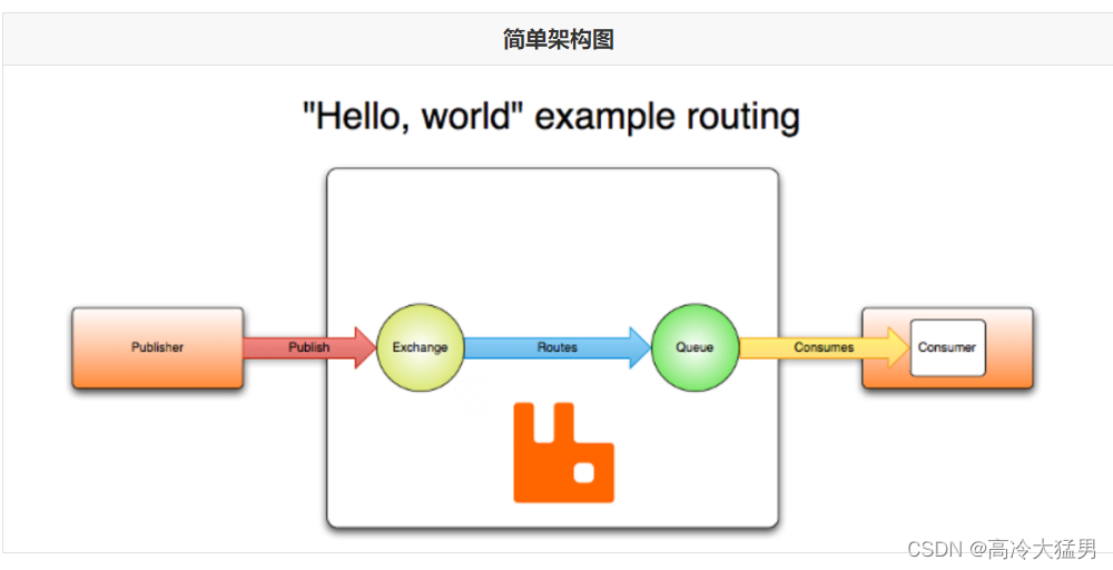 RabbitMQ详解及Java实战-CSDN博客