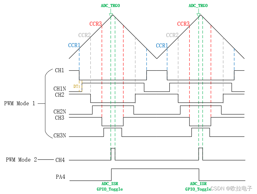 Stm32g4 Simulink Foc开发实战 第十章:tim1 Adc Comp Dac级联使用 Stm32g4 Foc Csdn博客