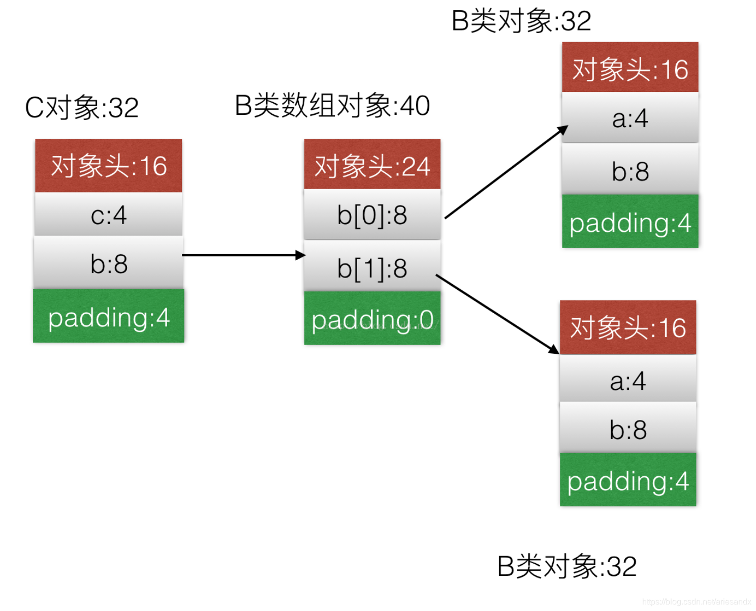 java对象内存分析工具JOL_java jol 官网-CSDN博客