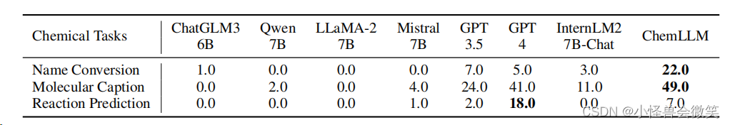 垂直领域大模型搭建训练指南，ChemLLM论文介绍-CSDN博客