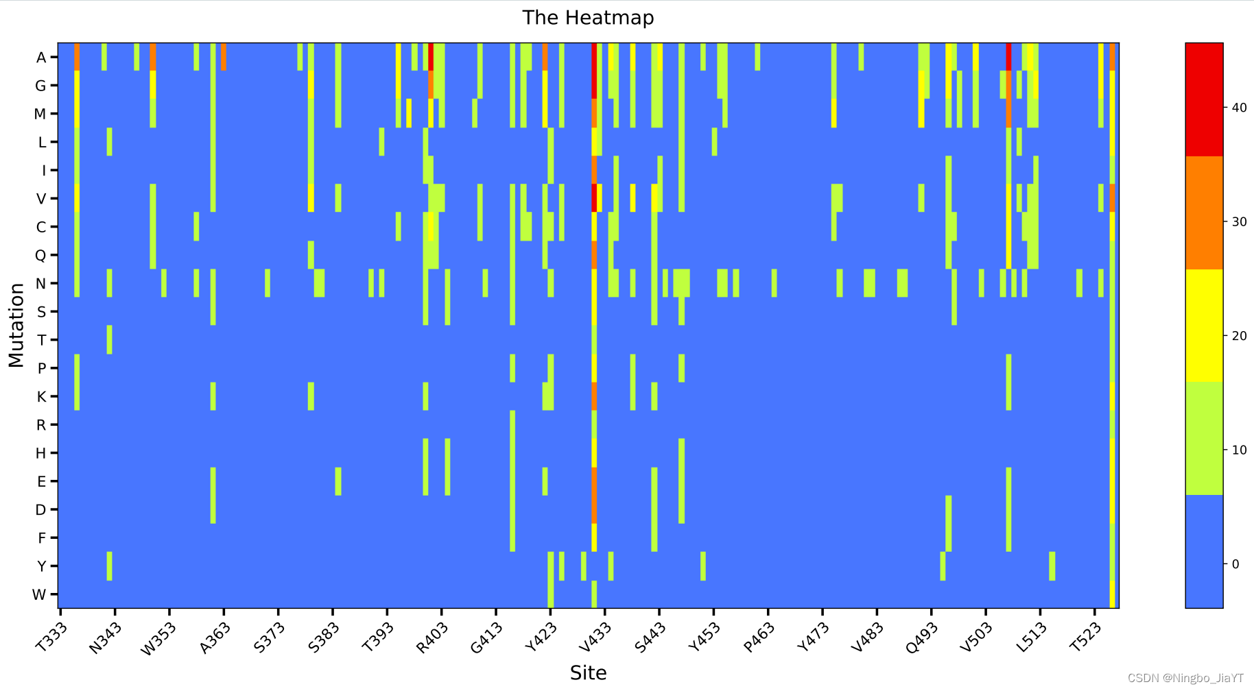 统计绘图：基于matplotlib和seaborn绘制热图matplotlib 热图 Csdn博客
