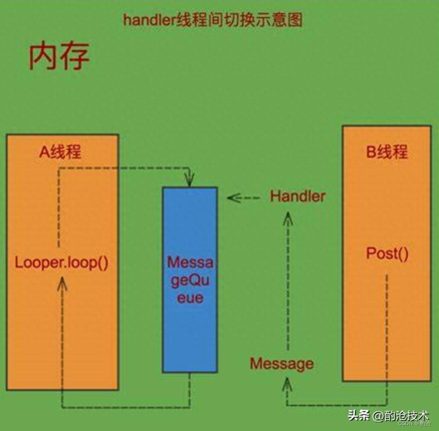 揭秘Android Handler：让应用避免ANR的神器！_android handler导致anr-CSDN博客