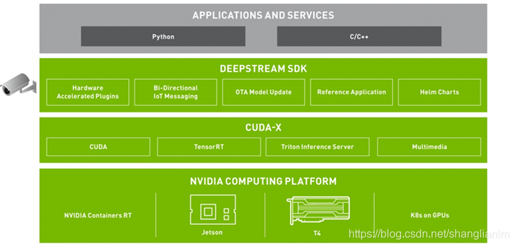 DeepStream从入门到放弃之一：概述-CSDN博客