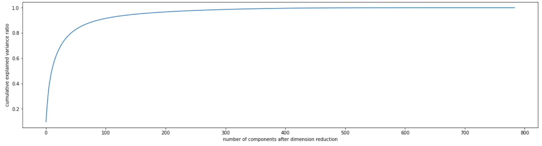 【4 - 降维算法PCA和SVD - 案例部分】菜菜sklearn机器学习_降维 sklearn 案例-CSDN博客